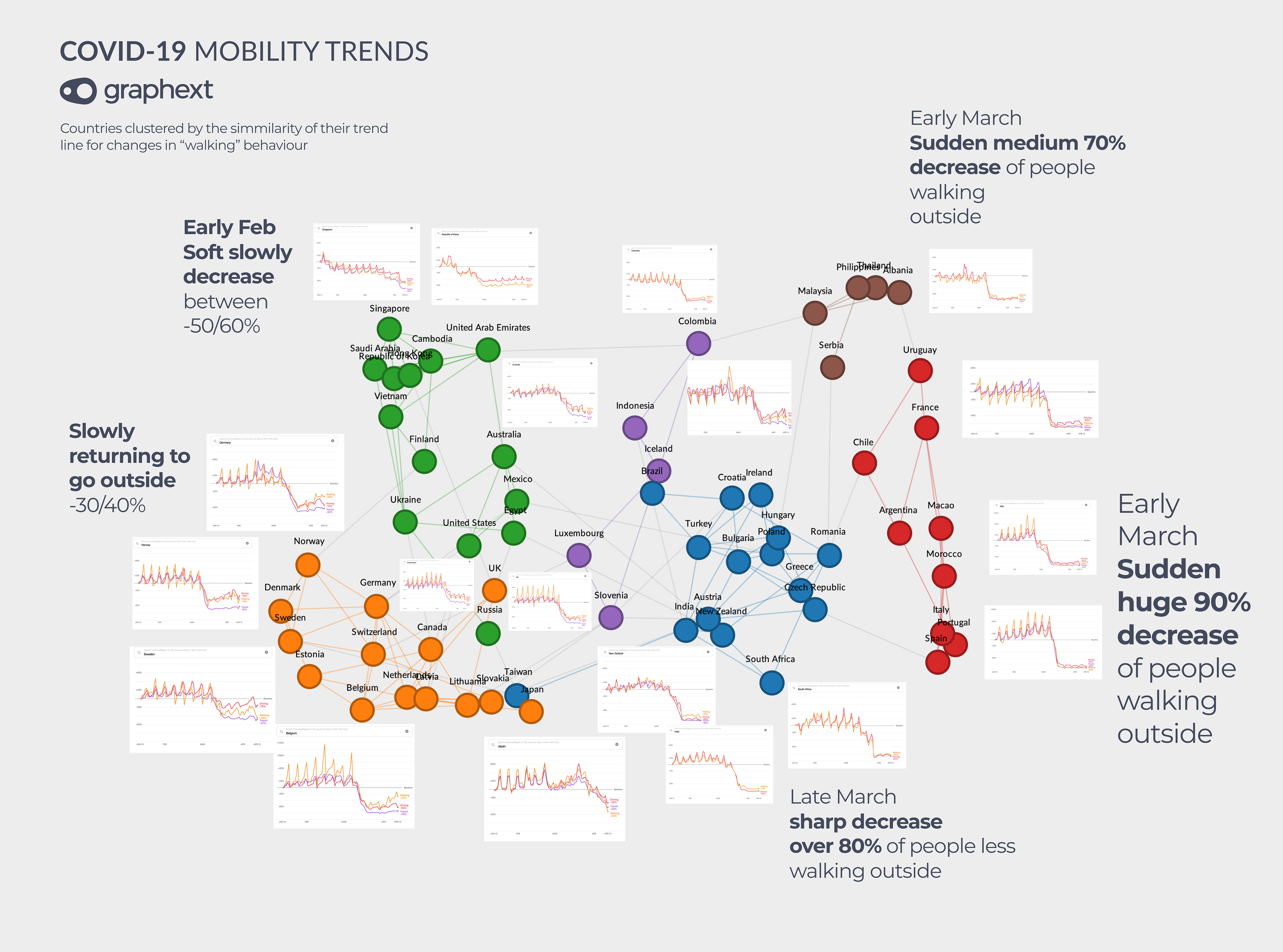 Clustering countries by Covid-19 Mobility Trends changes | Graphext Clustering countries by Covid-19 Mobility Trends changes | Graphext